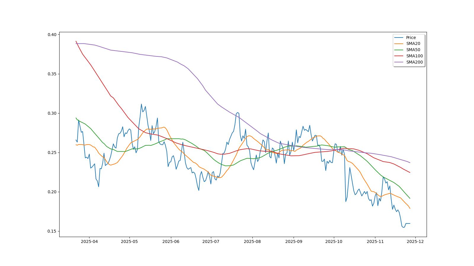 0x Simple Moving Averages