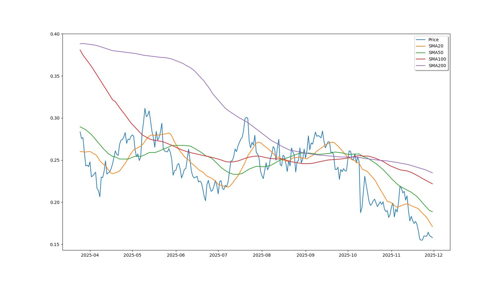 0x Simple Moving Averages