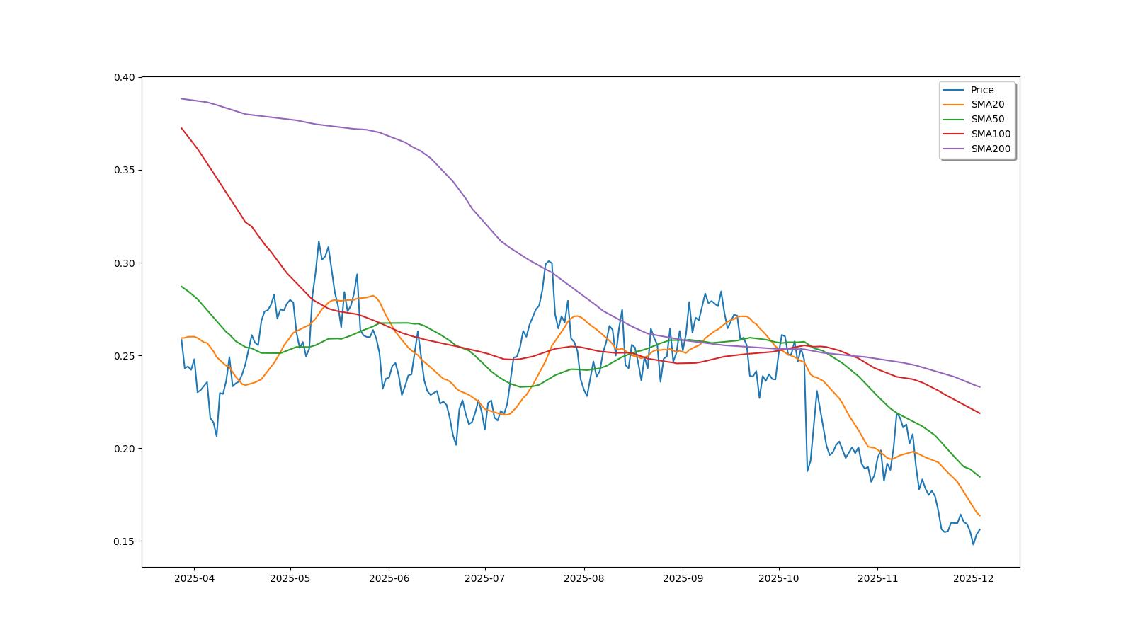 0x Simple Moving Averages