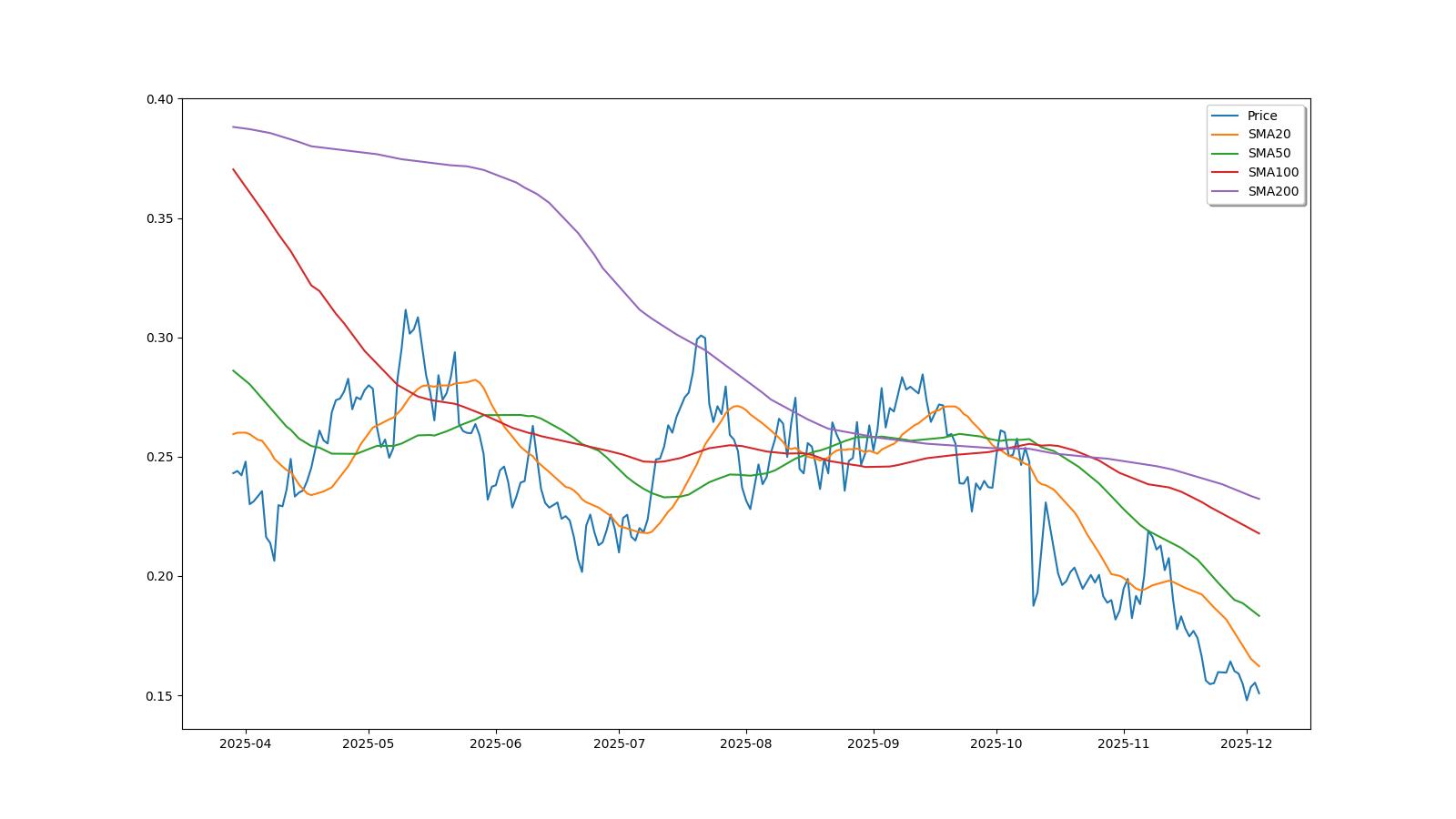 0x Simple Moving Averages