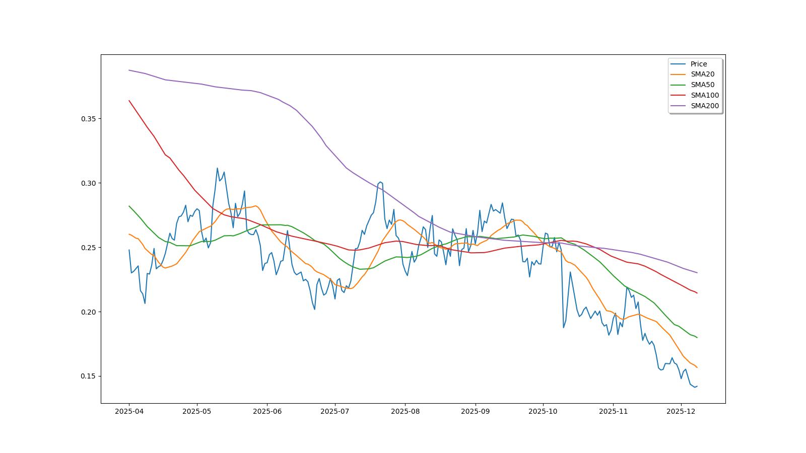 0x Simple Moving Averages