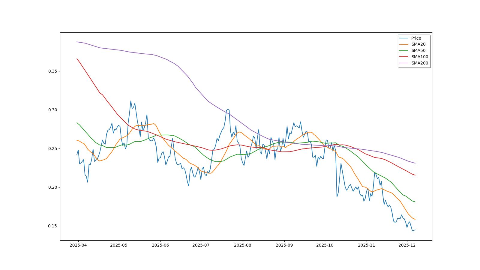 0x Simple Moving Averages
