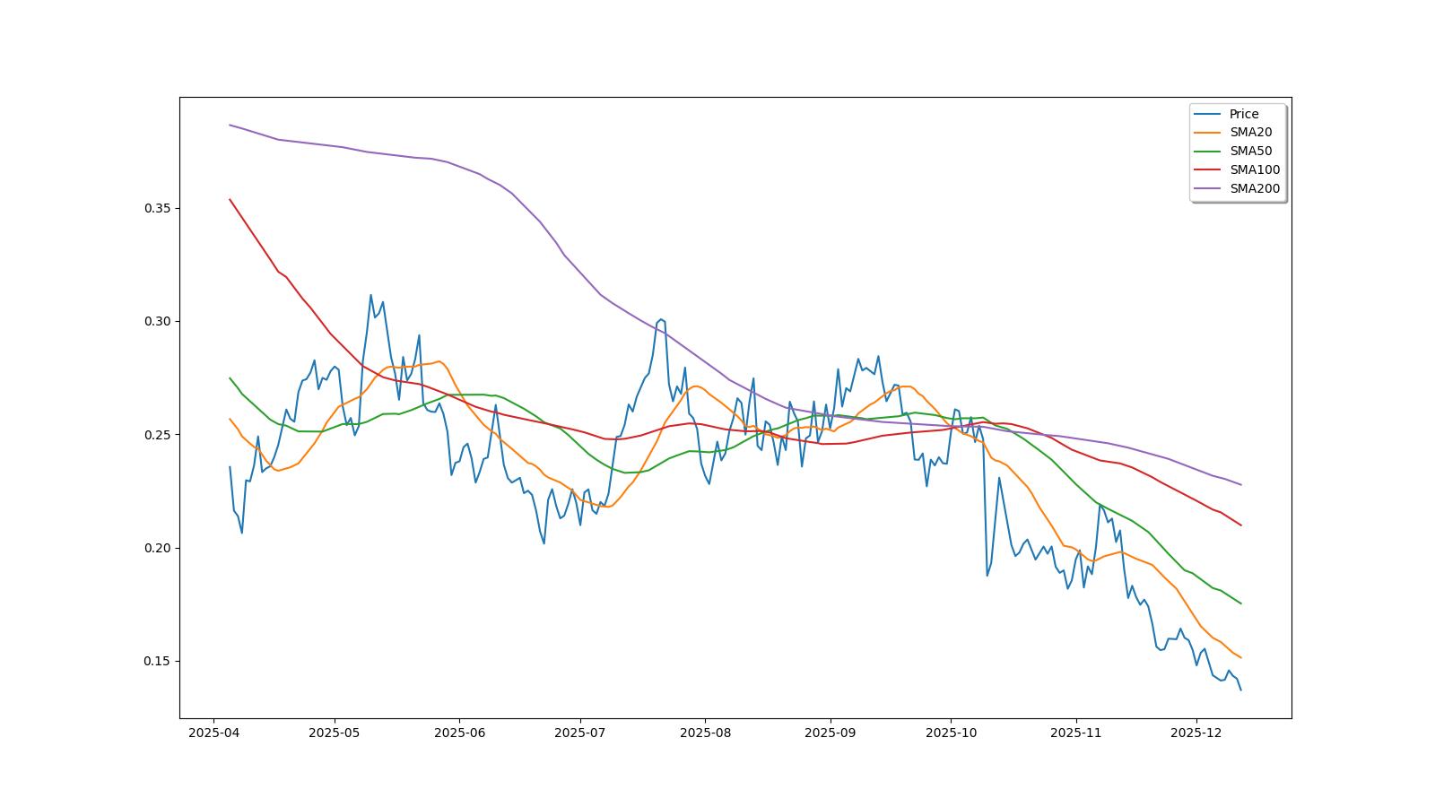 0x Simple Moving Averages