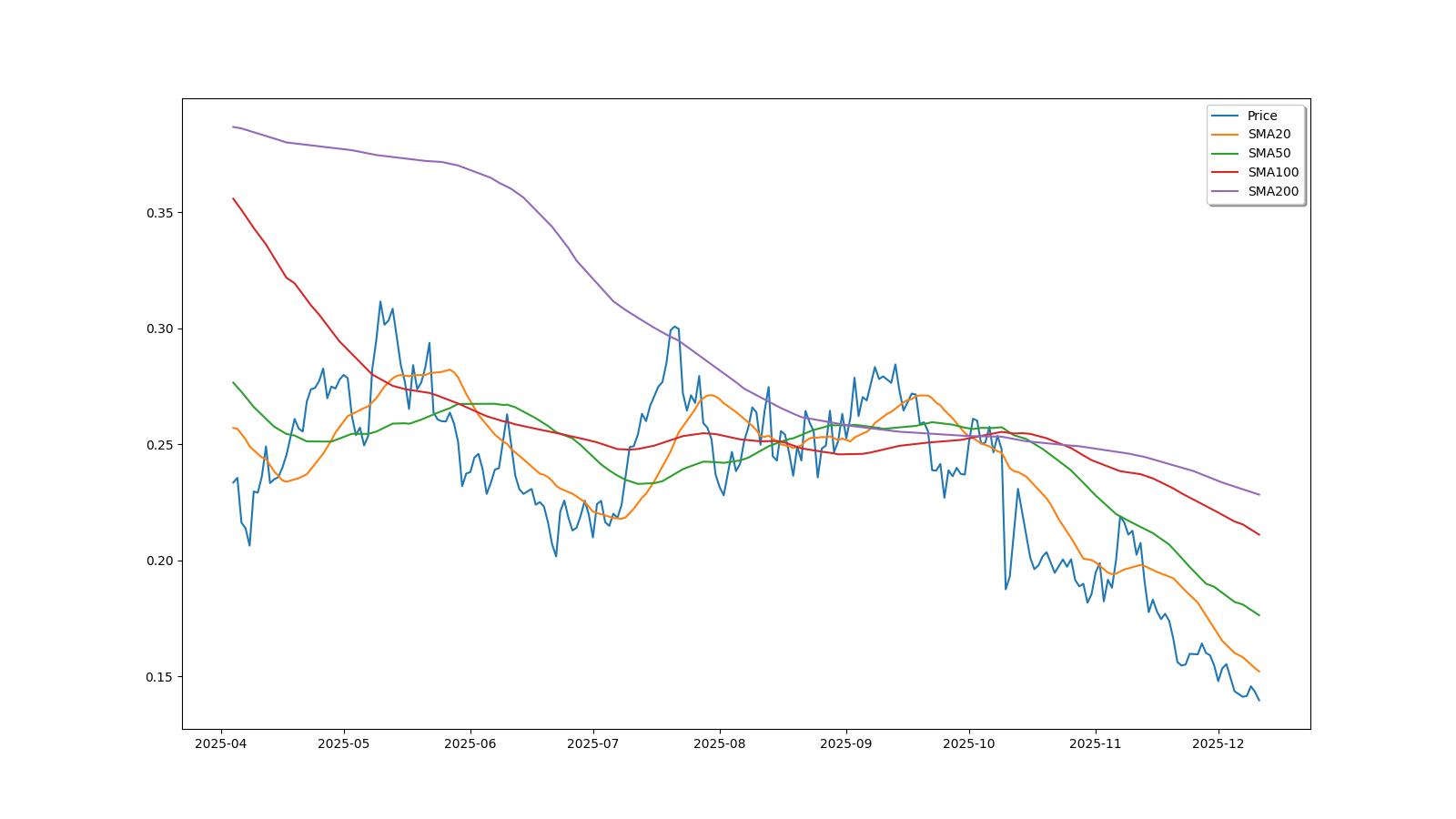 제로엑스 Simple Moving Averages