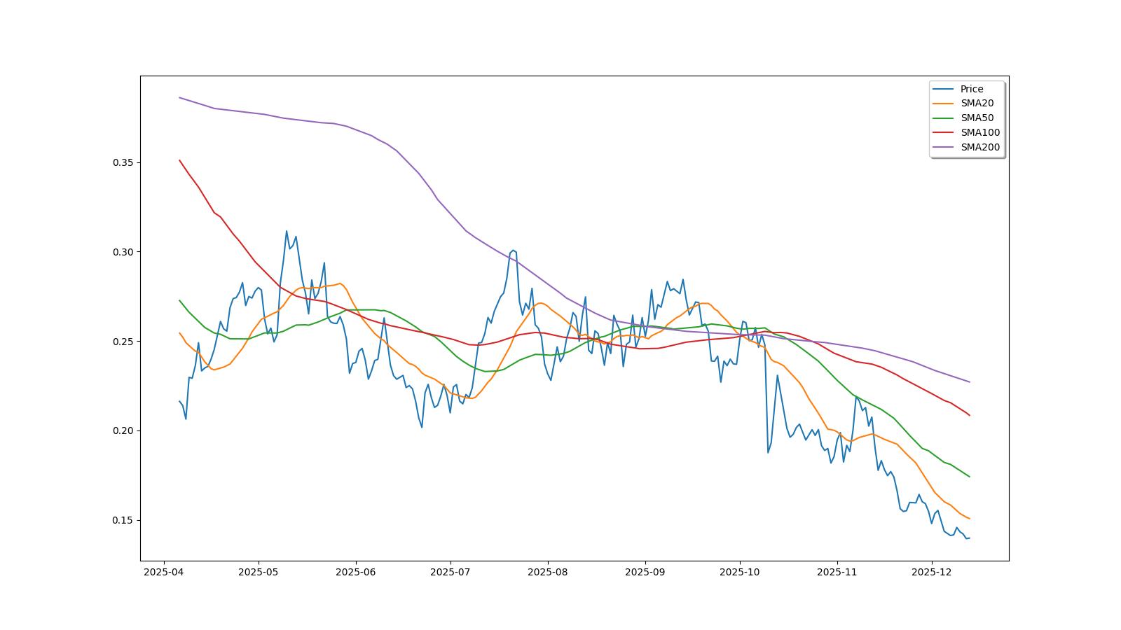 0x Simple Moving Averages