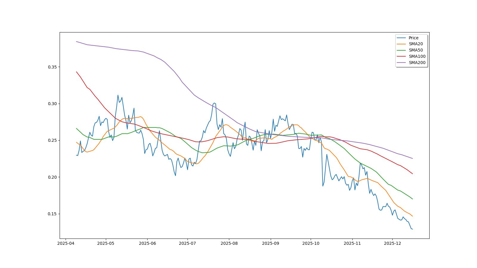 0x Simple Moving Averages
