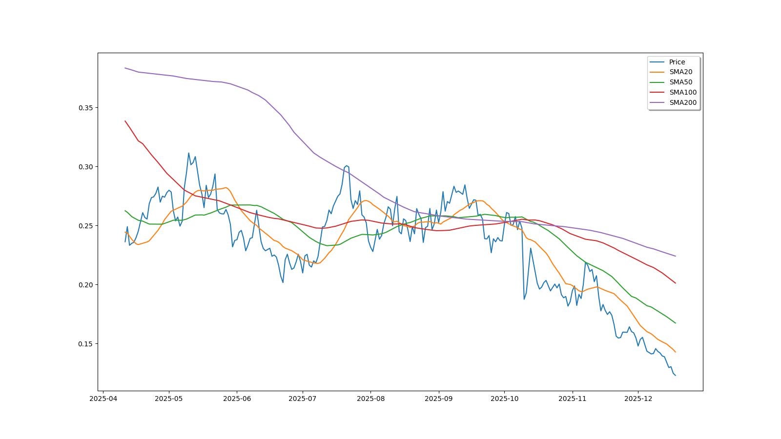 0x Simple Moving Averages