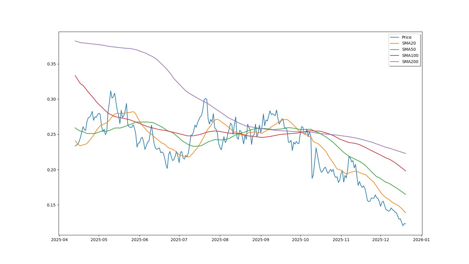 0x协议 Simple Moving Averages