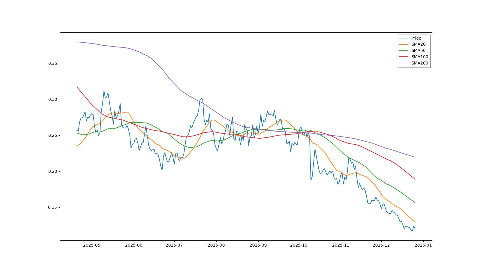 0x Simple Moving Averages