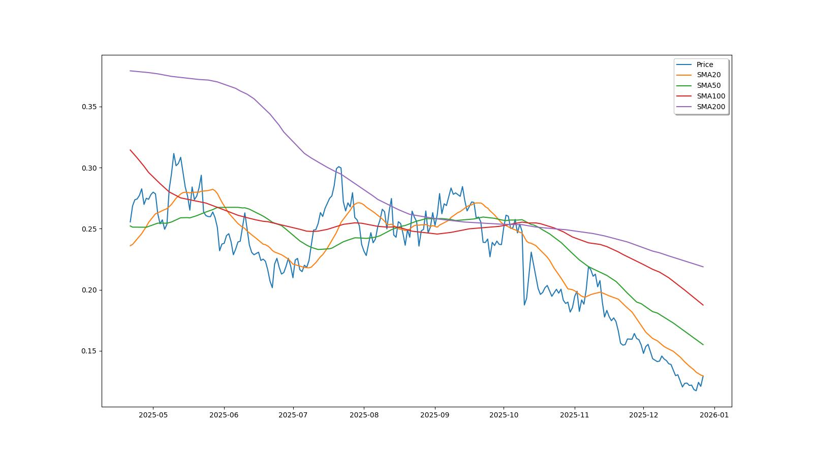 0x Simple Moving Averages