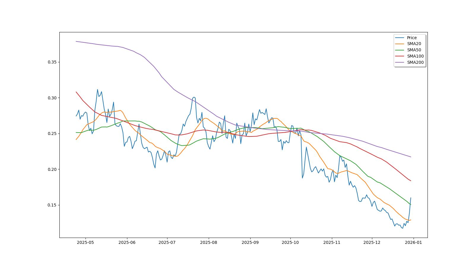 0x Simple Moving Averages