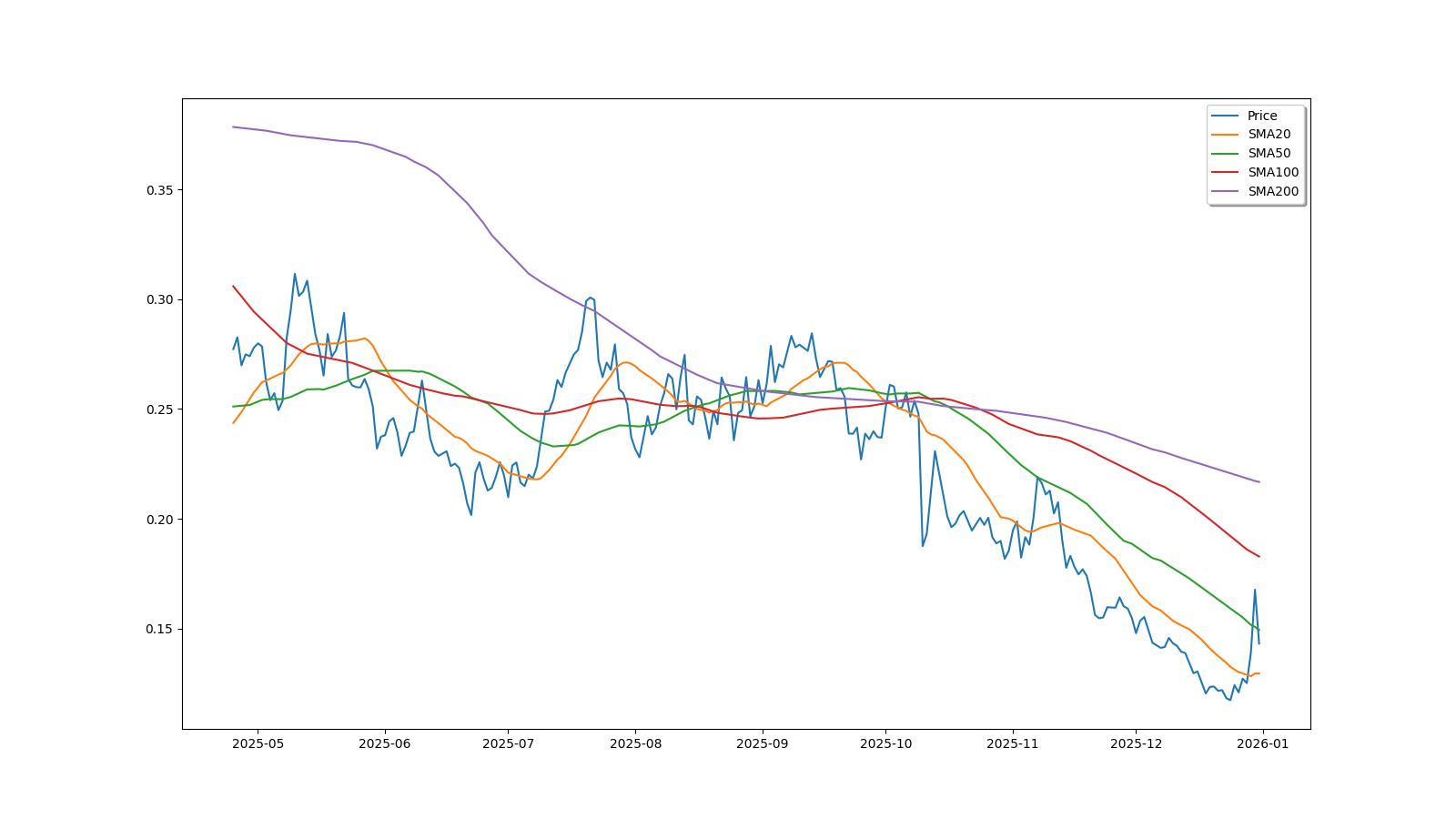 0x Simple Moving Averages
