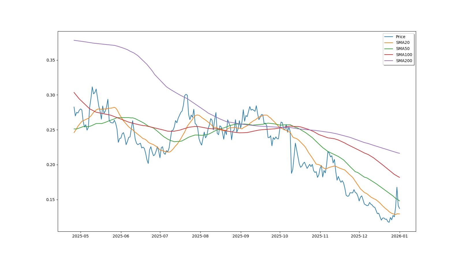 0x Simple Moving Averages