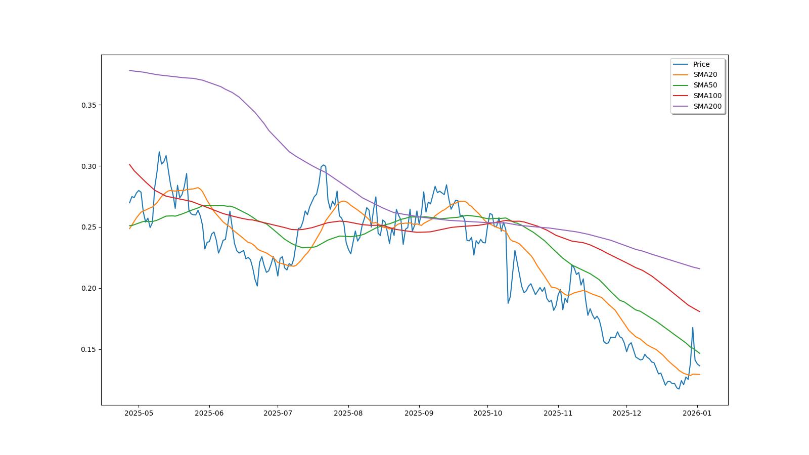 0x Simple Moving Averages