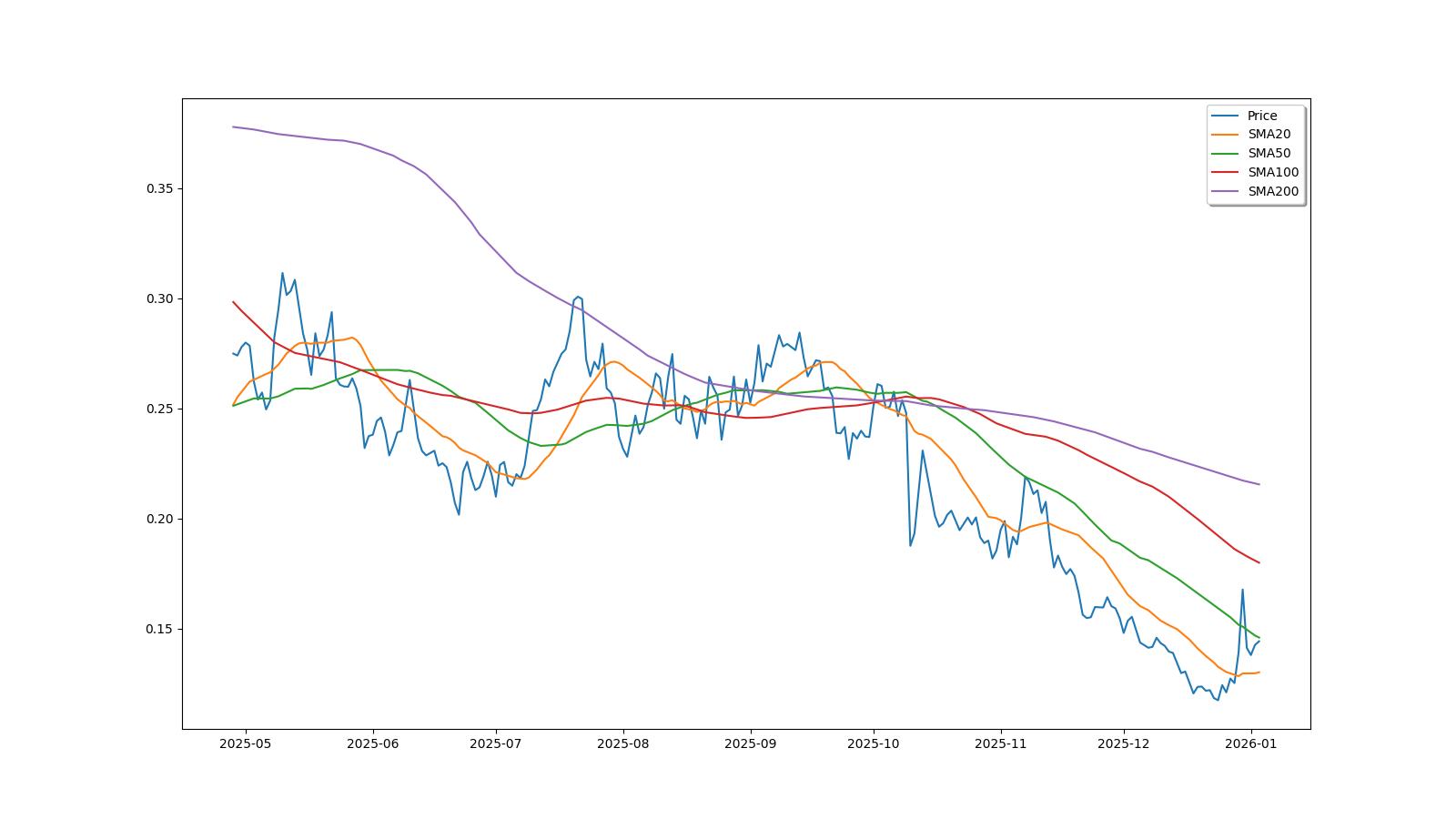 0x Simple Moving Averages