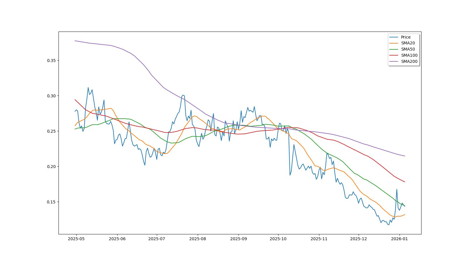 0x Simple Moving Averages