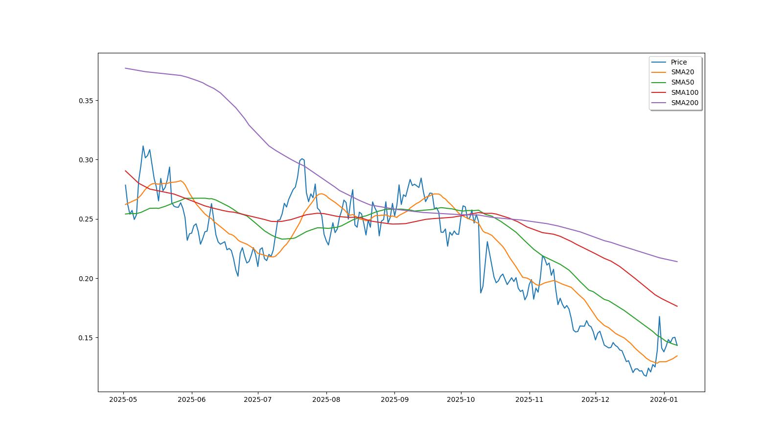 0x Simple Moving Averages