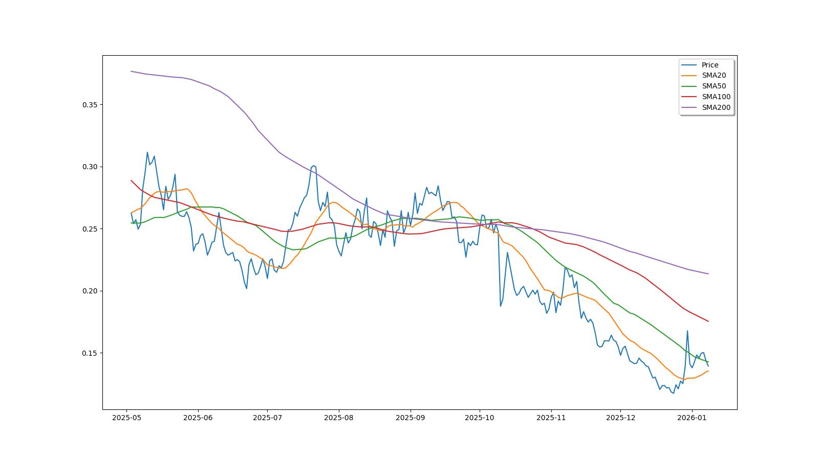 0x Simple Moving Averages