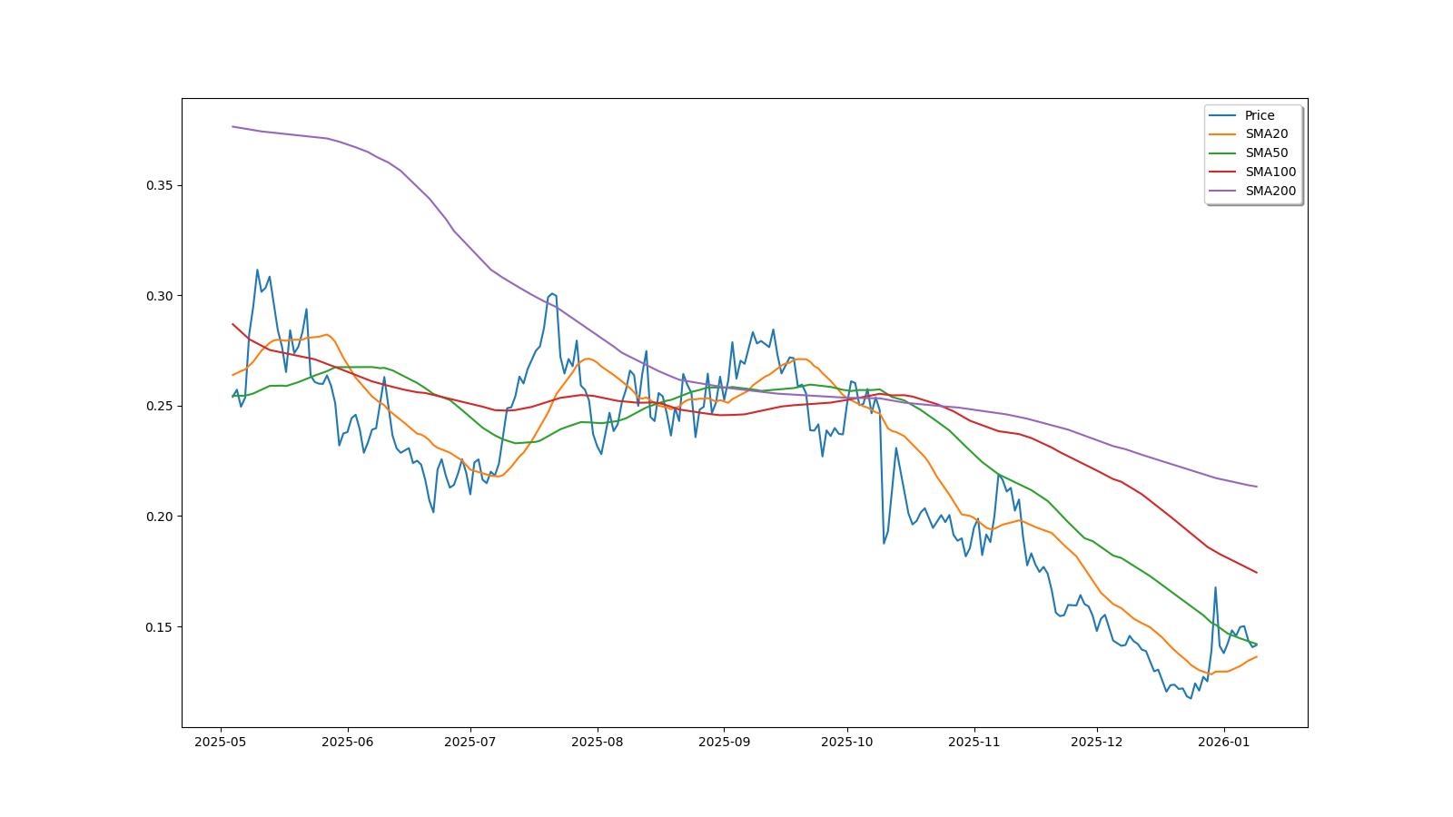0x Simple Moving Averages