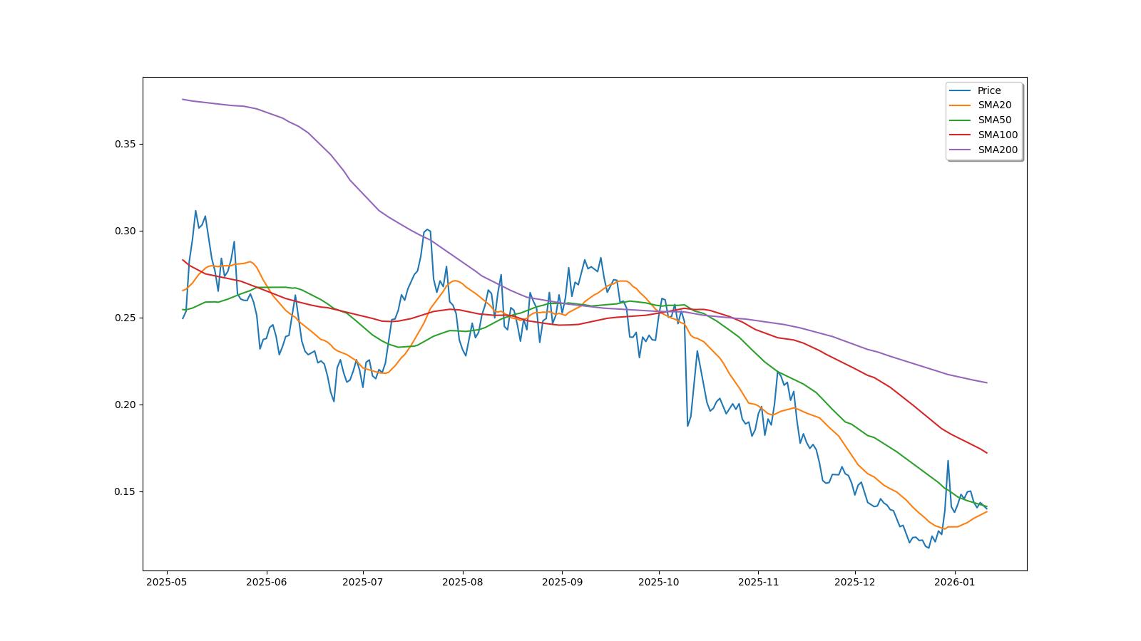 0x Simple Moving Averages