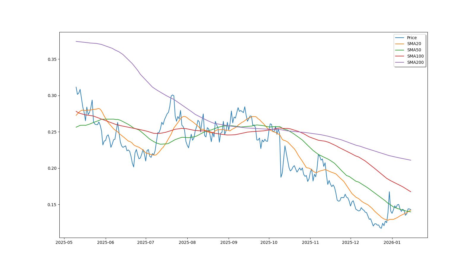 0x Simple Moving Averages