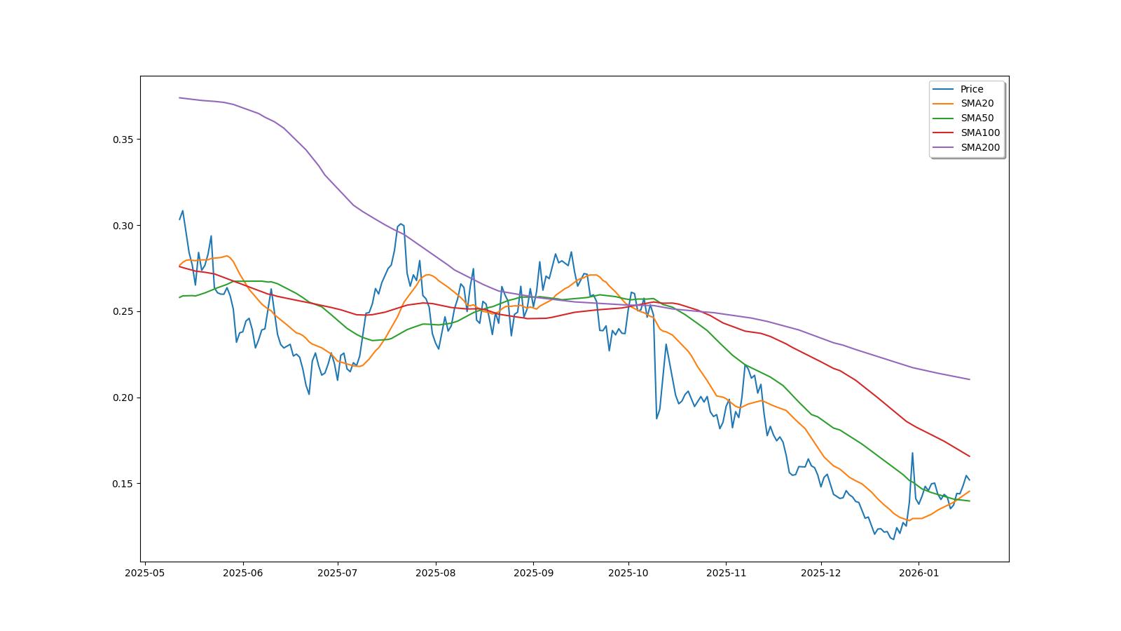 0x Simple Moving Averages
