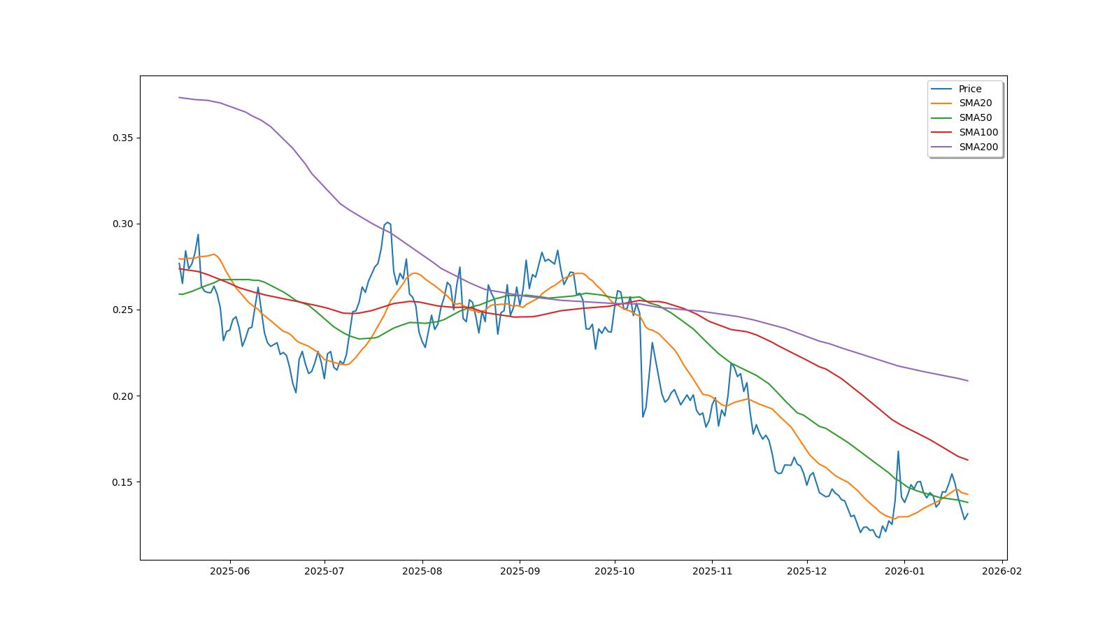 0x Simple Moving Averages