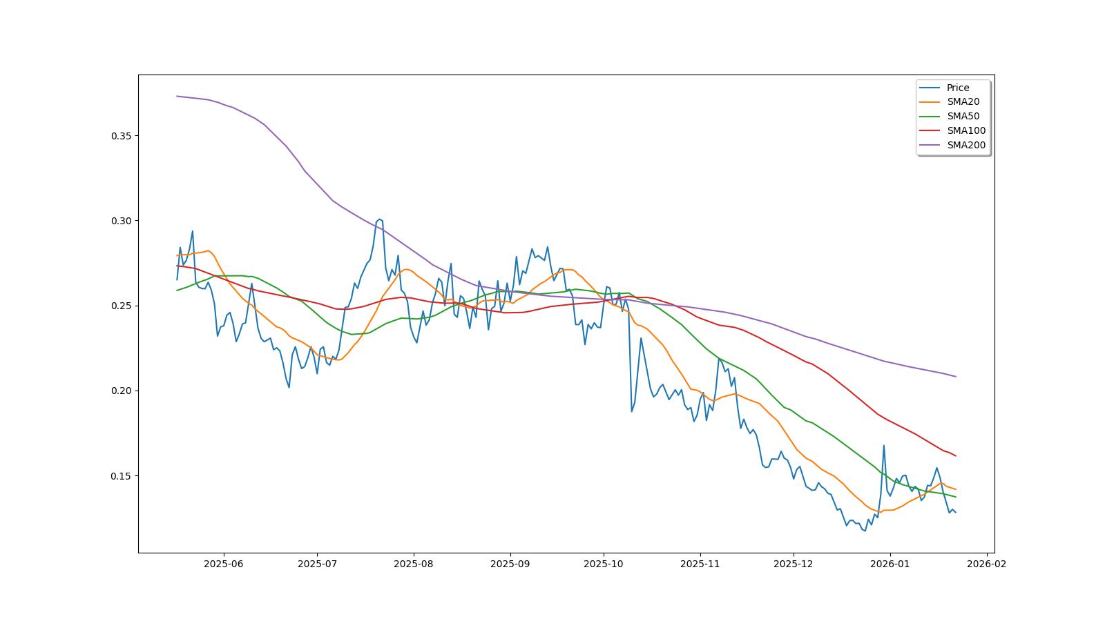 0x Simple Moving Averages