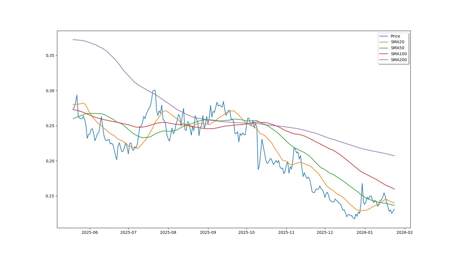 0x Simple Moving Averages