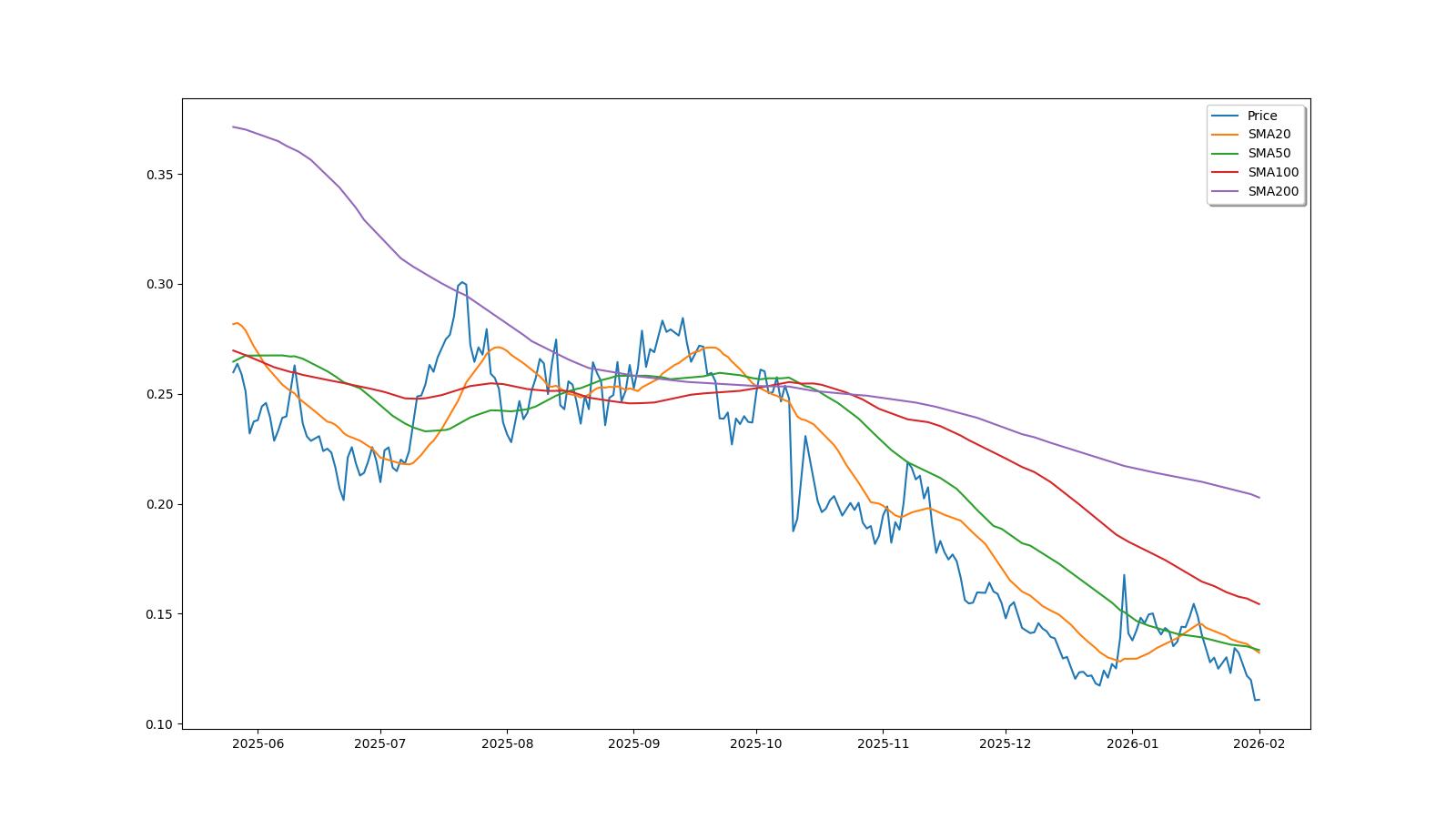 0x Simple Moving Averages