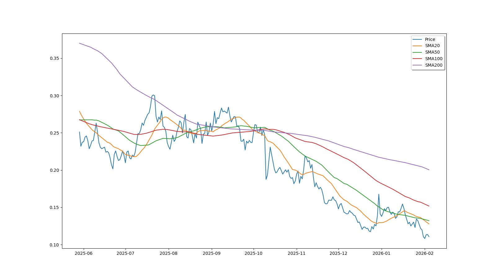 ゼロエックス Simple Moving Averages