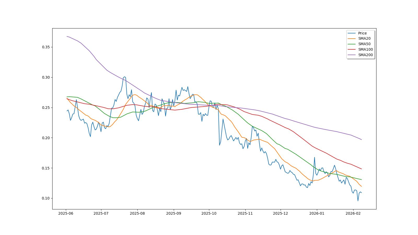 0x Simple Moving Averages