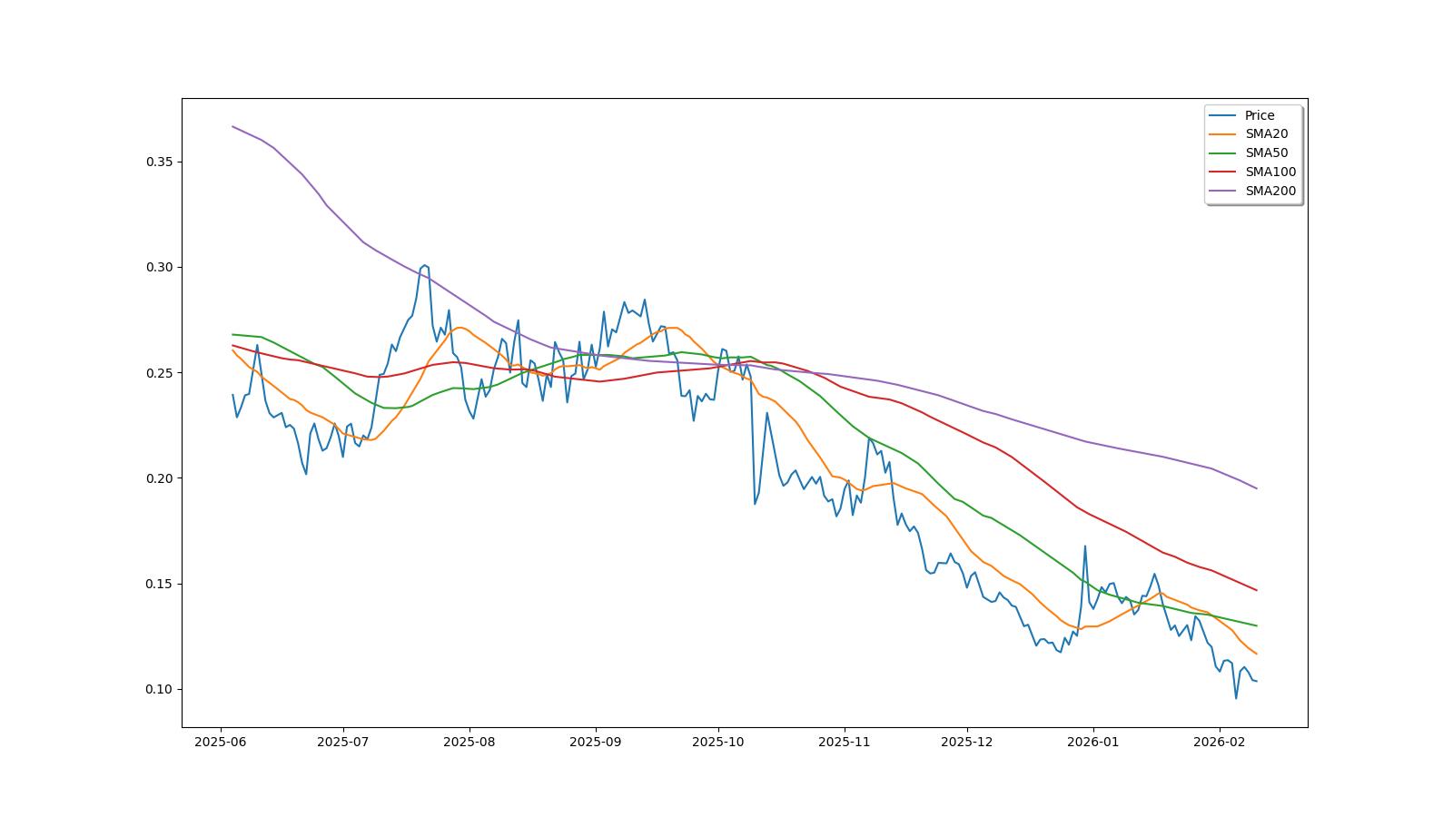 0x Simple Moving Averages