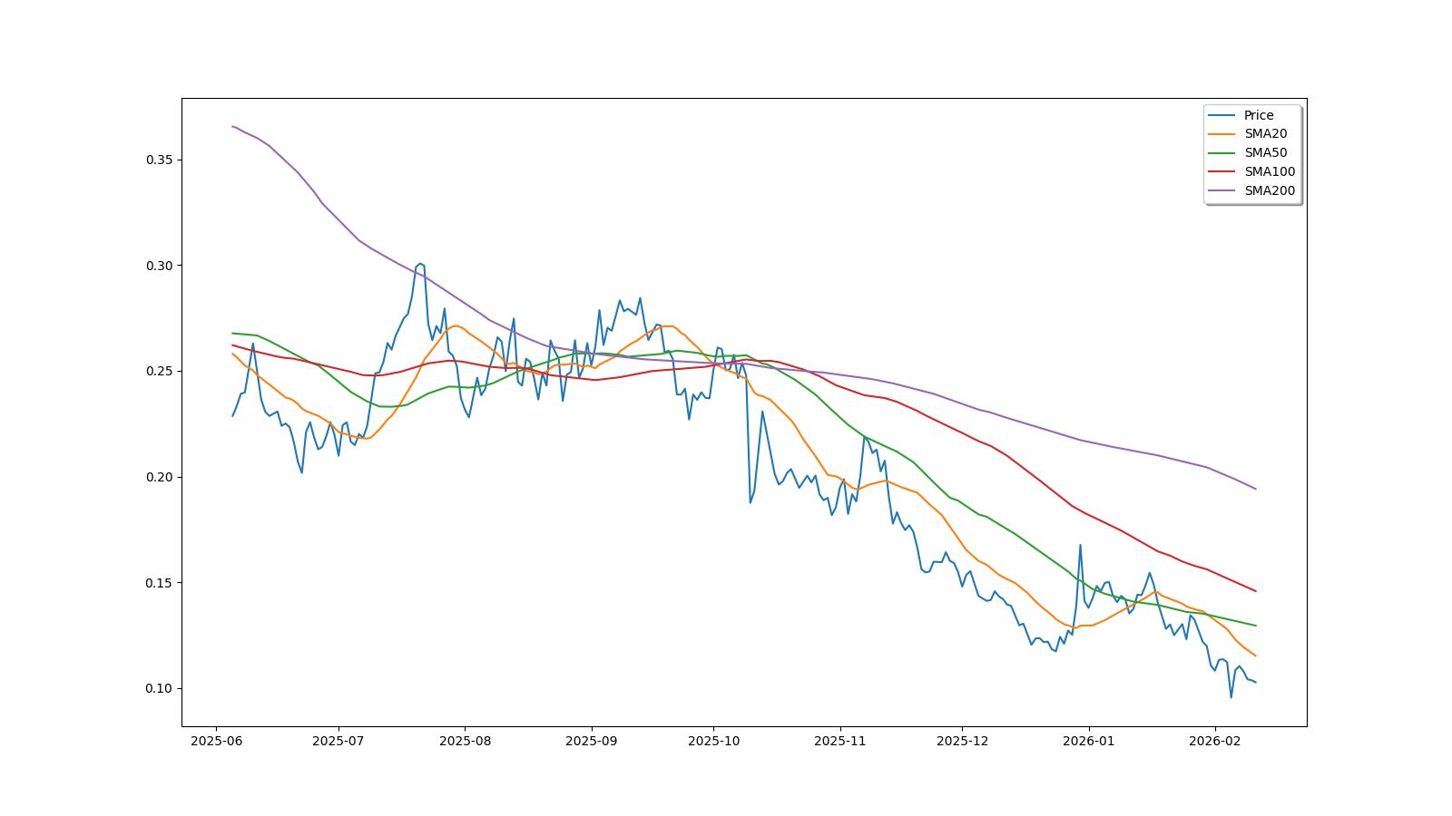 0x Simple Moving Averages