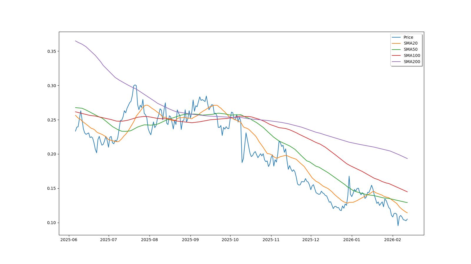0x Simple Moving Averages