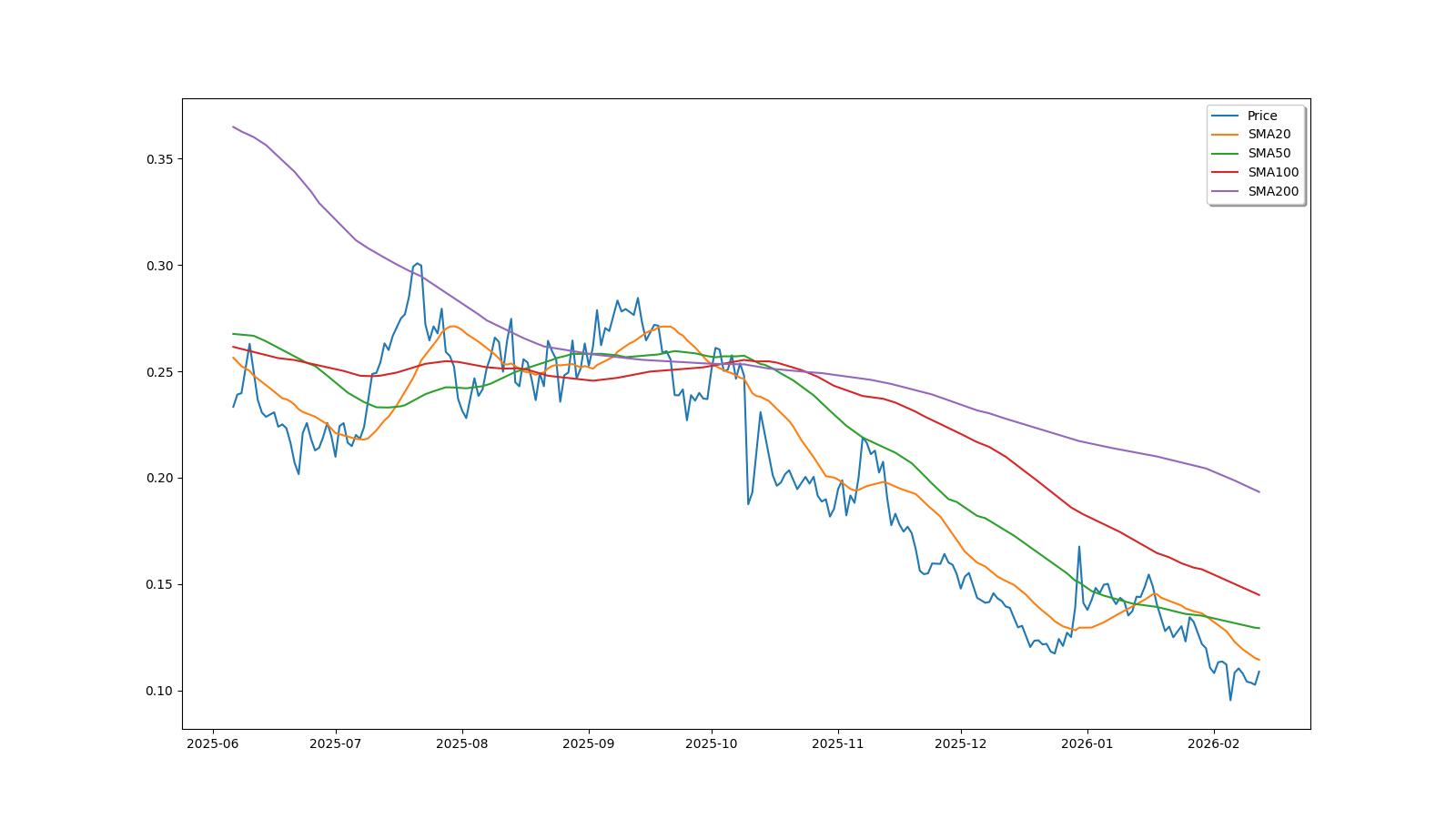 0x Simple Moving Averages