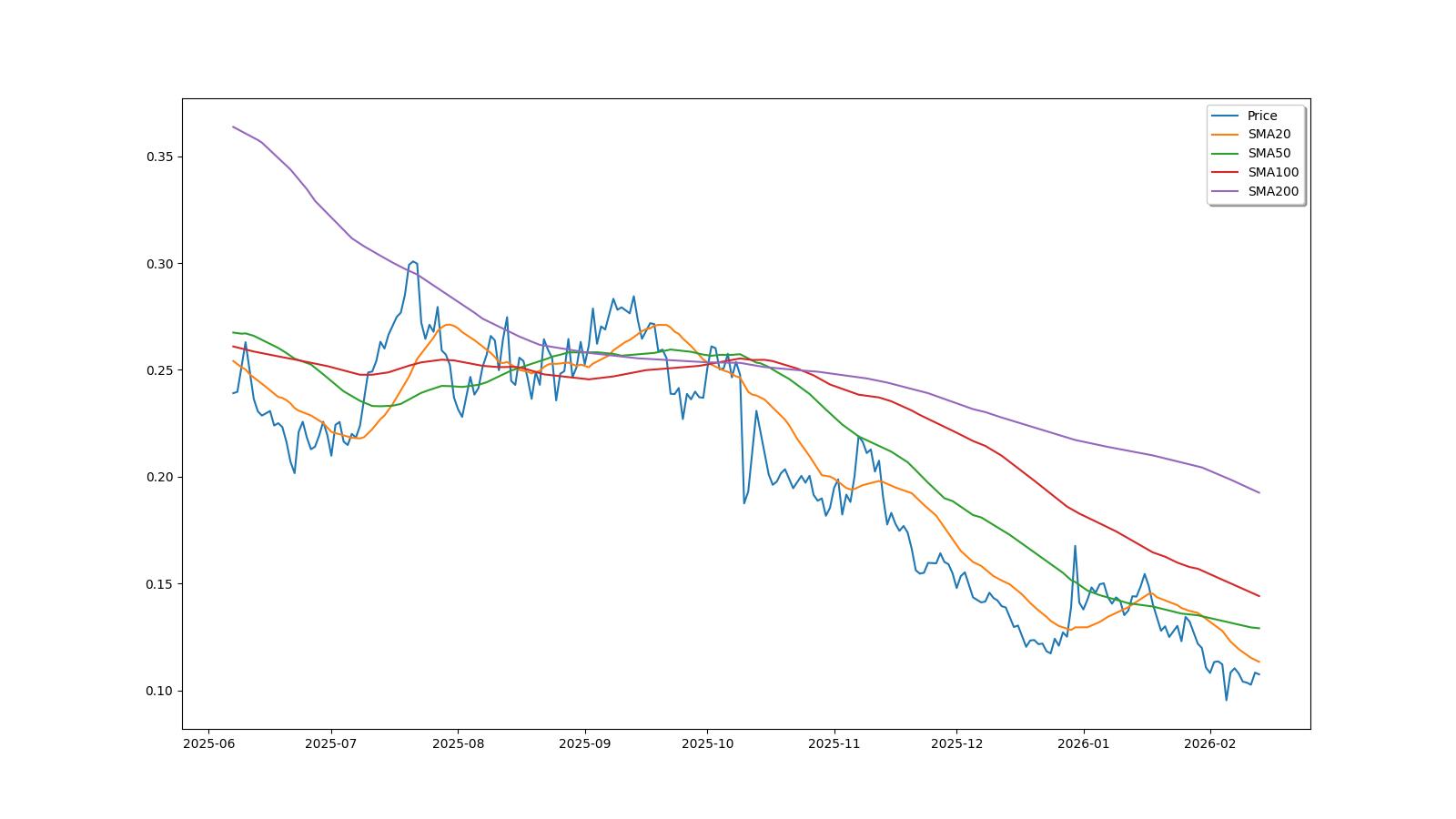 0x Simple Moving Averages
