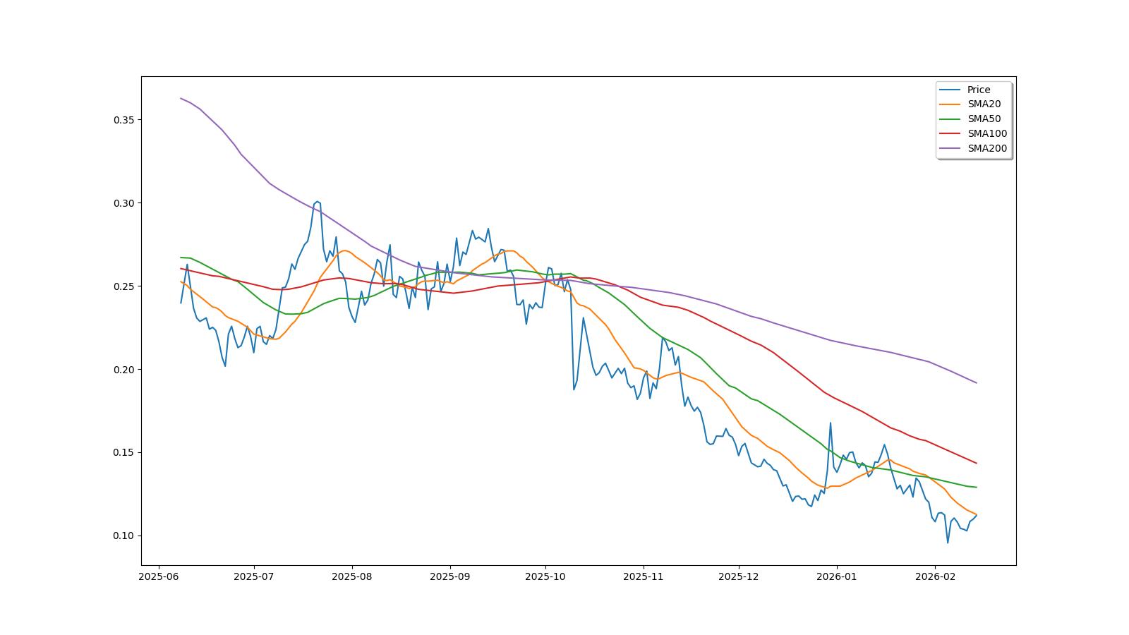 0x Simple Moving Averages