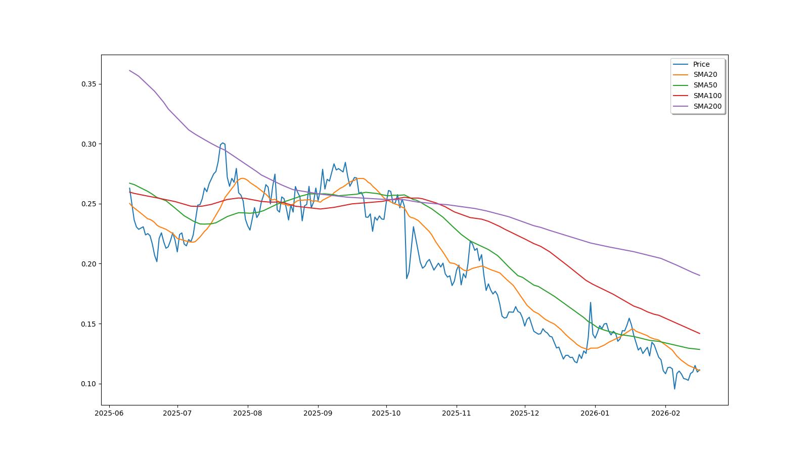 0x Simple Moving Averages