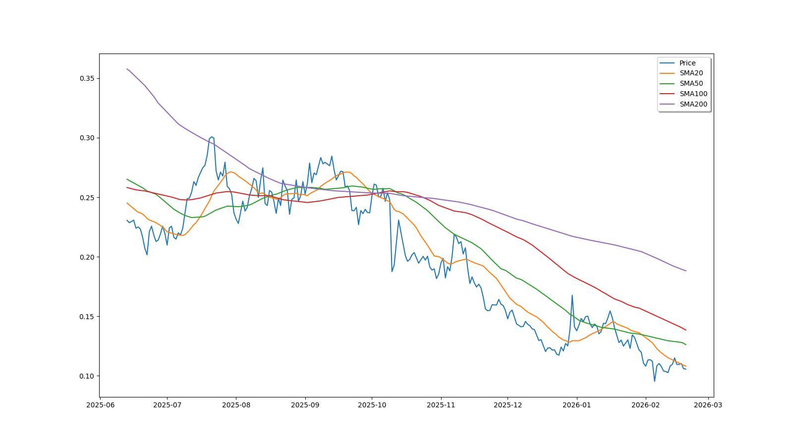 0x Simple Moving Averages