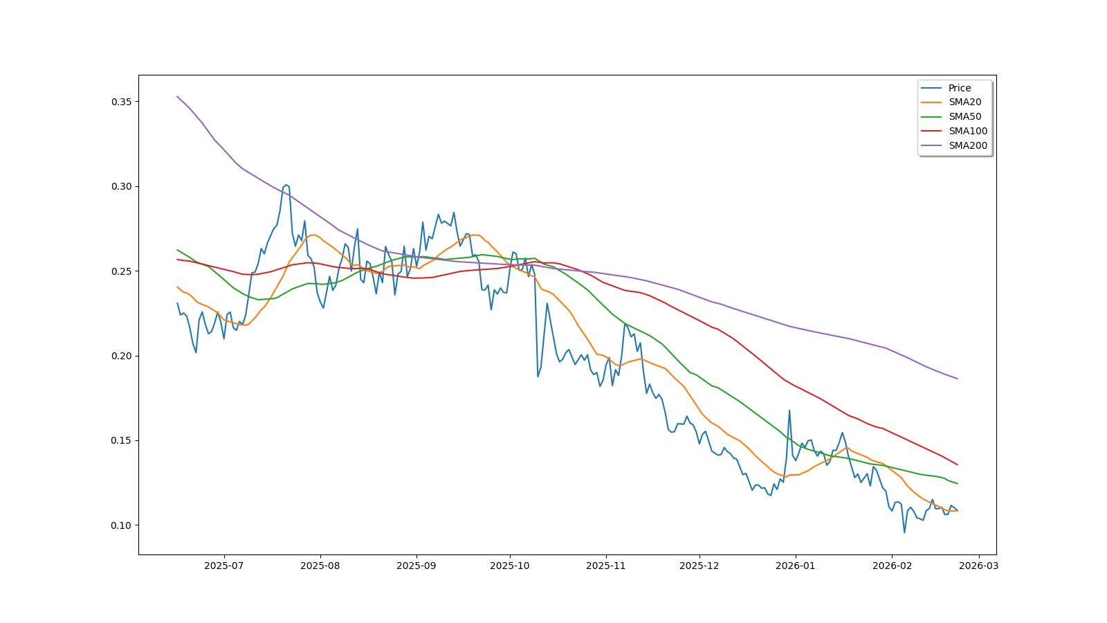 0x Simple Moving Averages