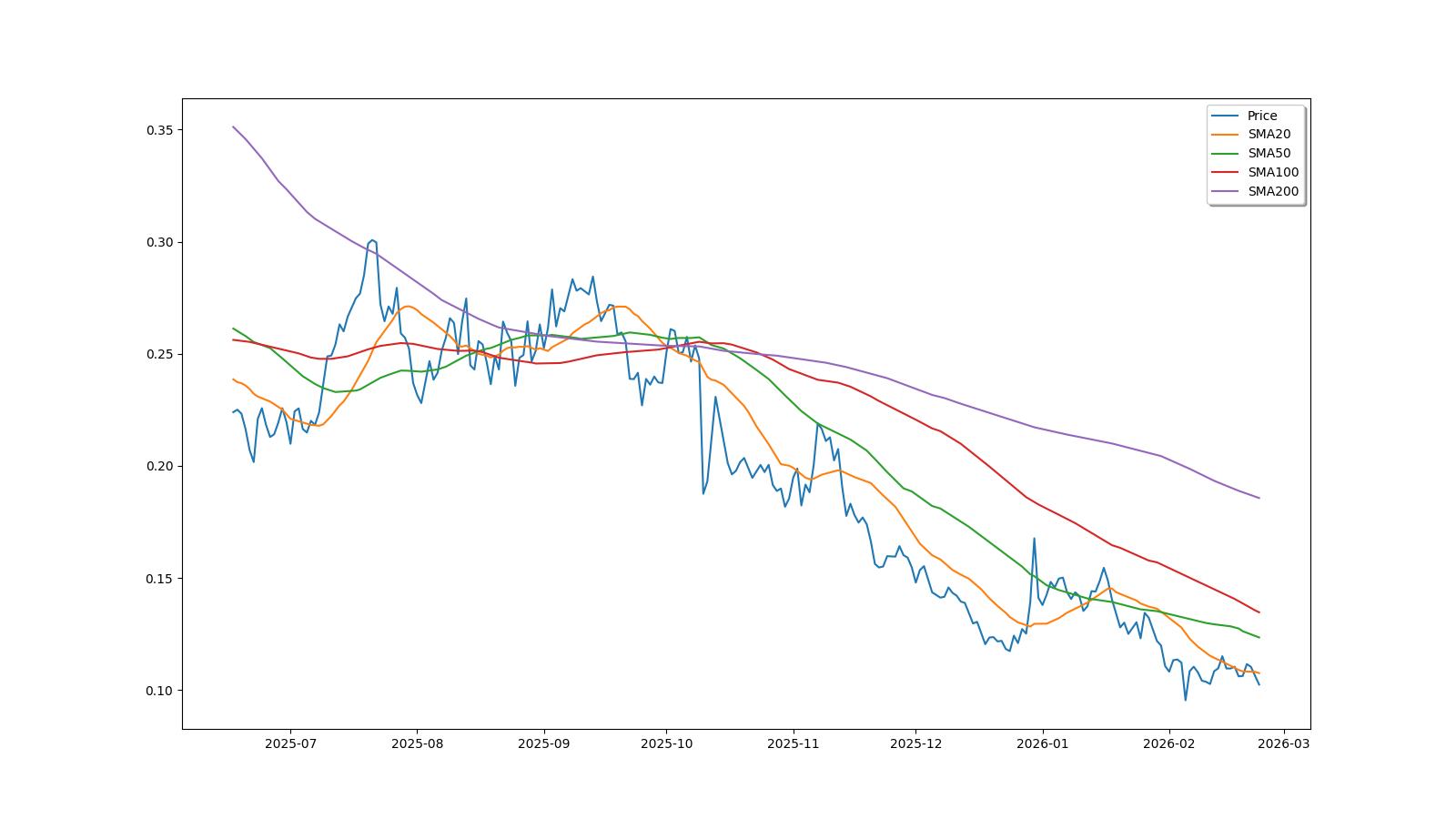 0x Simple Moving Averages