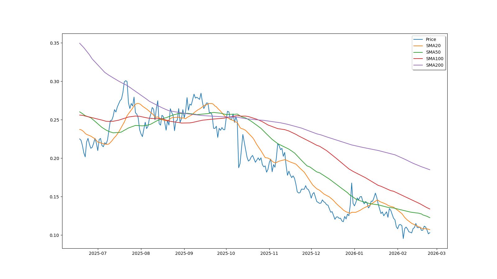 0x Simple Moving Averages