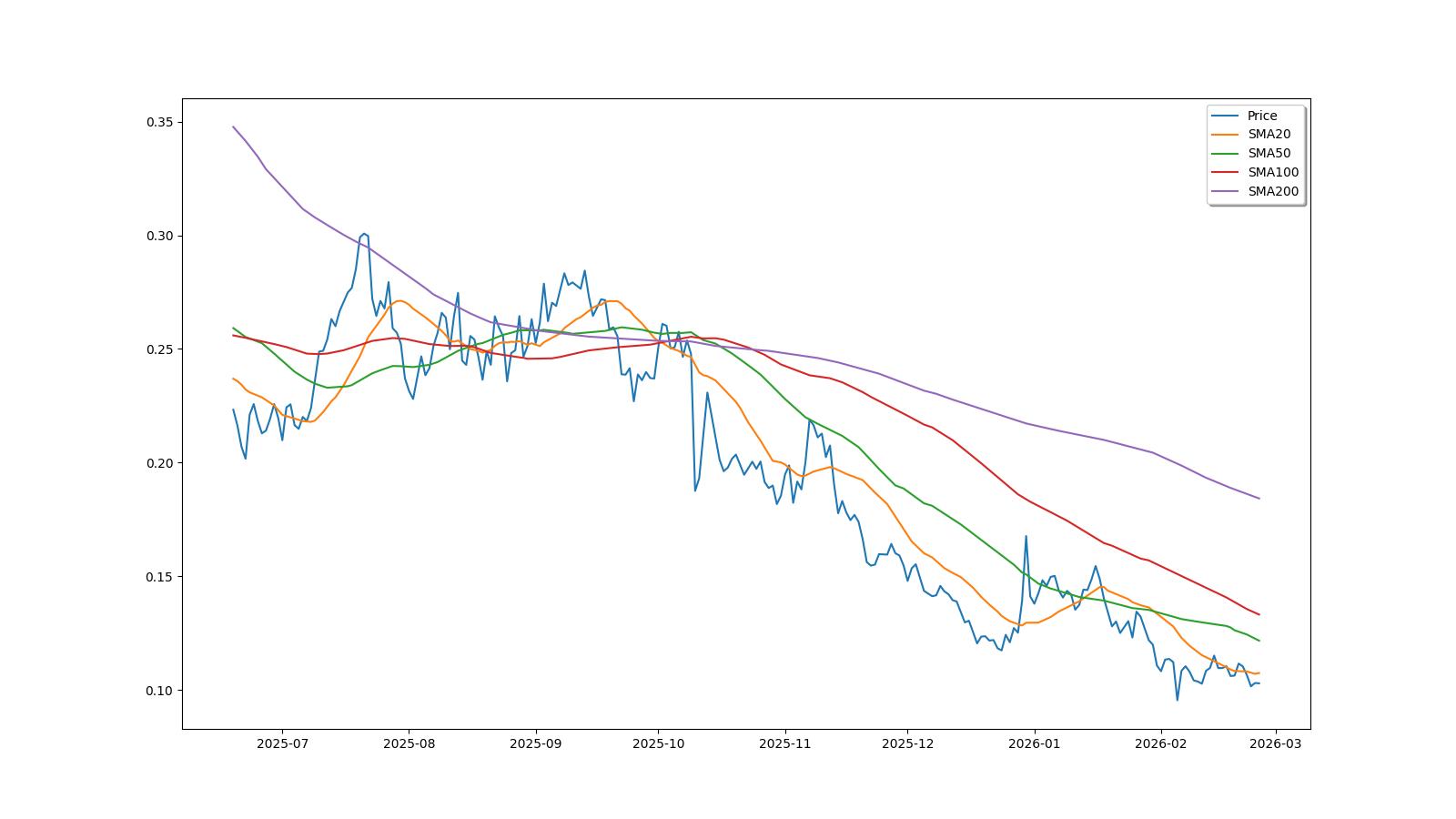 0x Simple Moving Averages