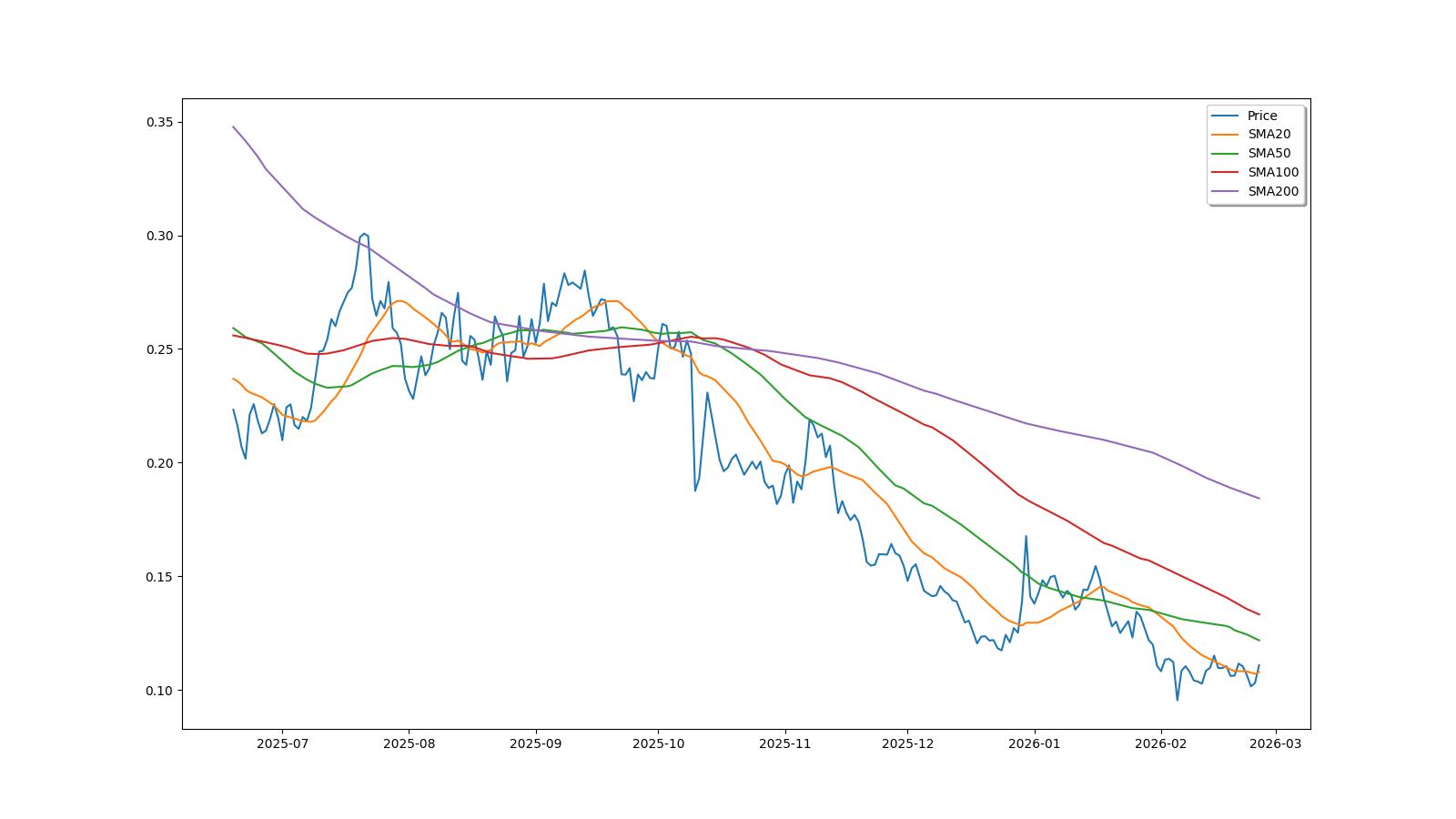 제로엑스 Simple Moving Averages