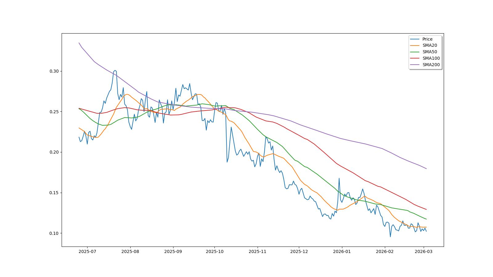 0x Simple Moving Averages
