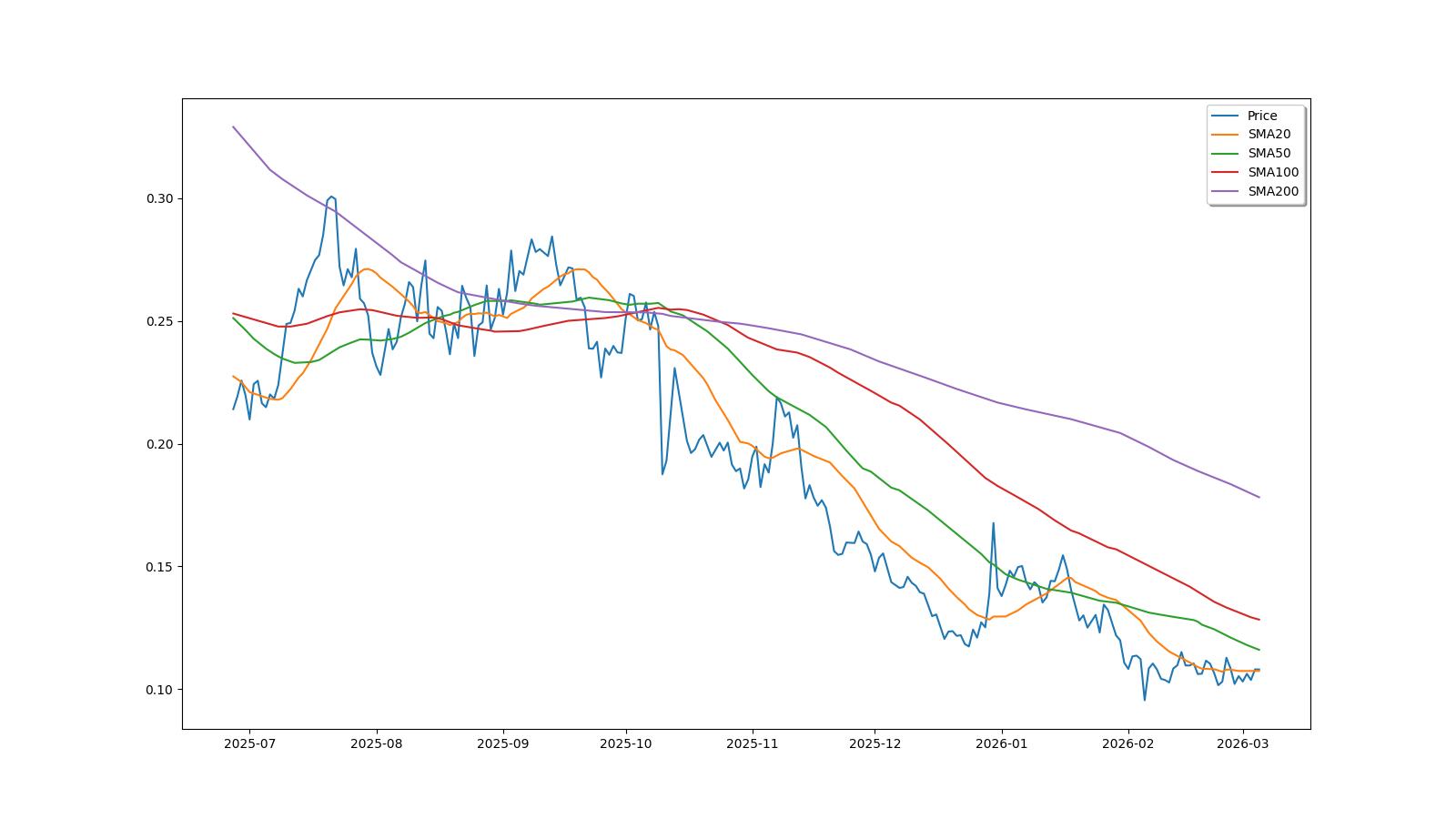 0x Simple Moving Averages