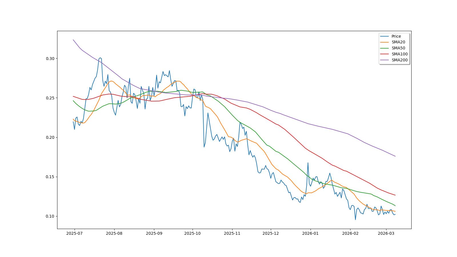 0x Simple Moving Averages