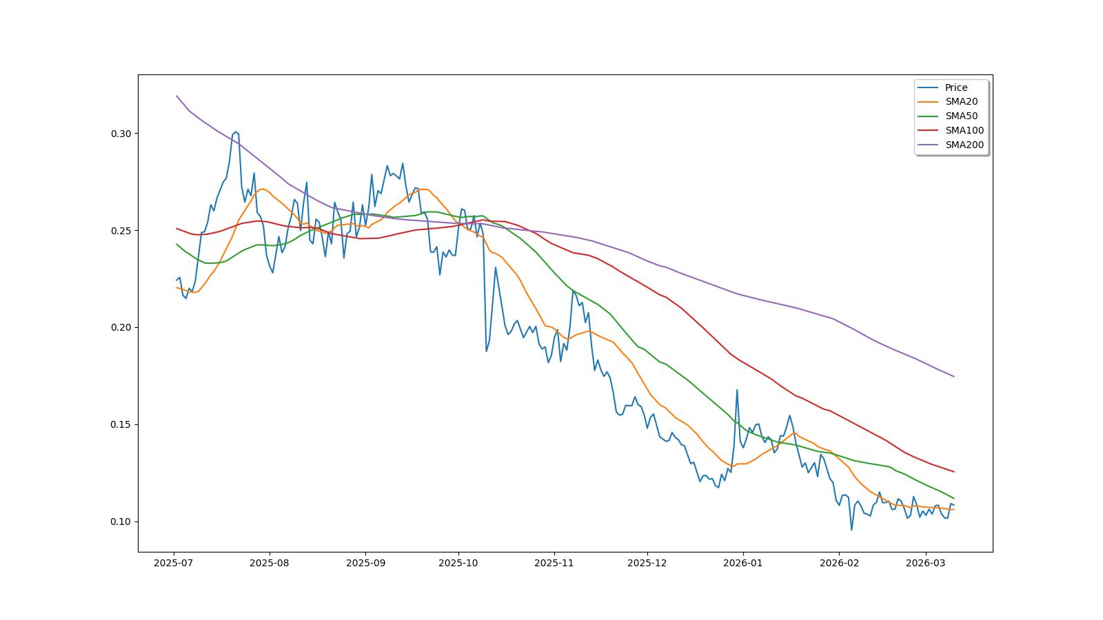 0x Simple Moving Averages