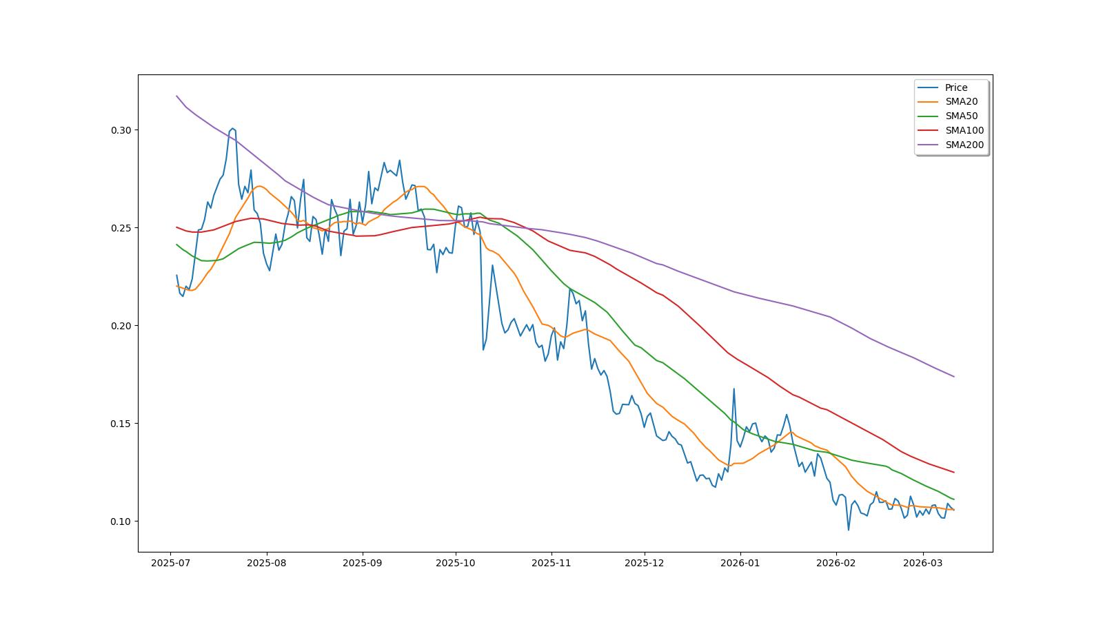 0x Simple Moving Averages